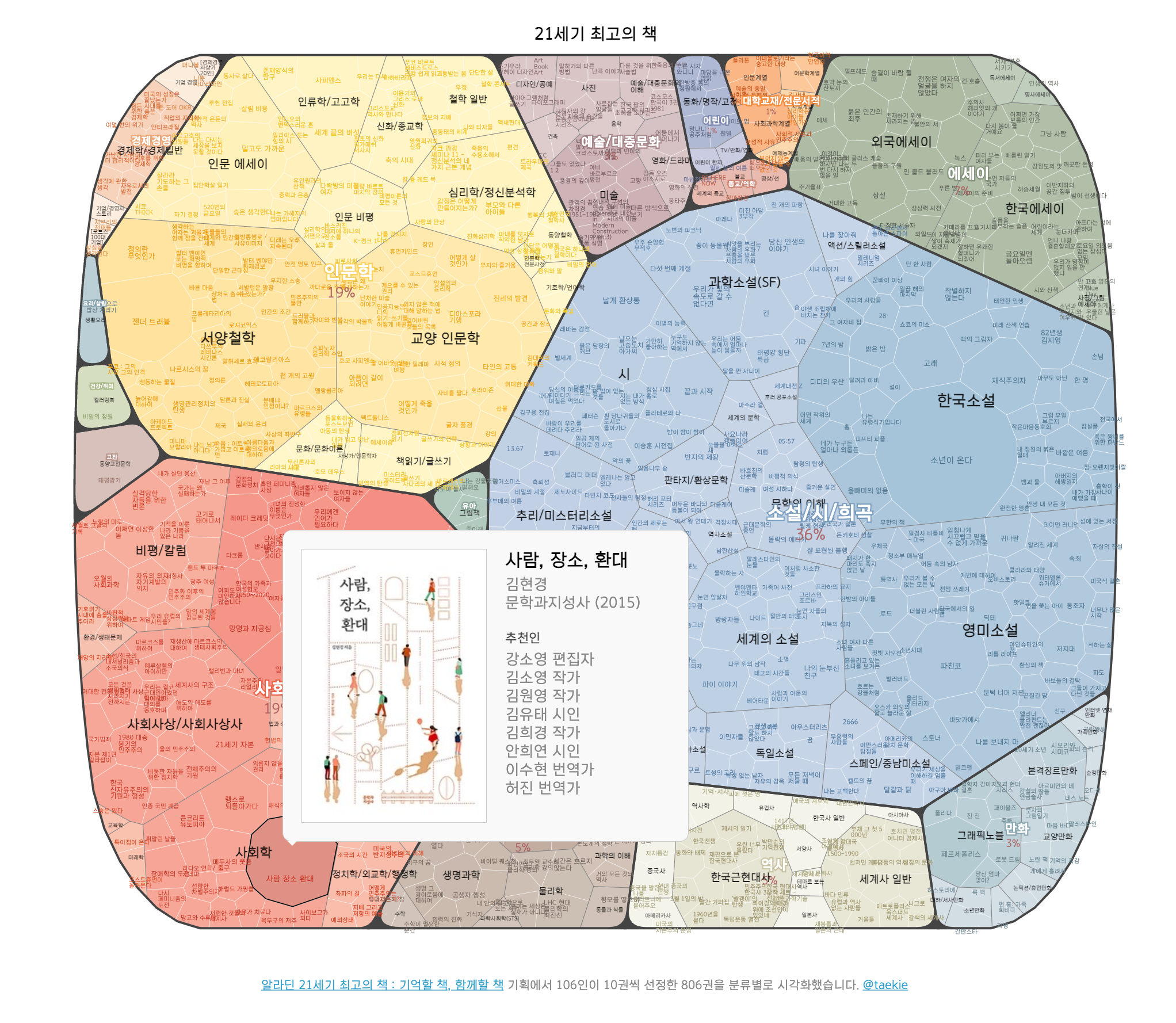 21세기 최고의 책